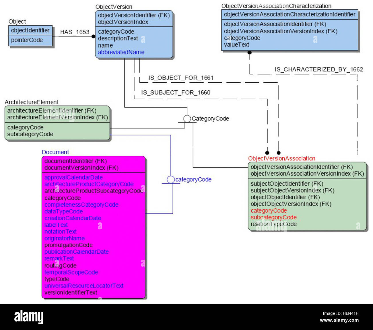 CADM Data Model Diagram Notation Stock Photo - Alamy