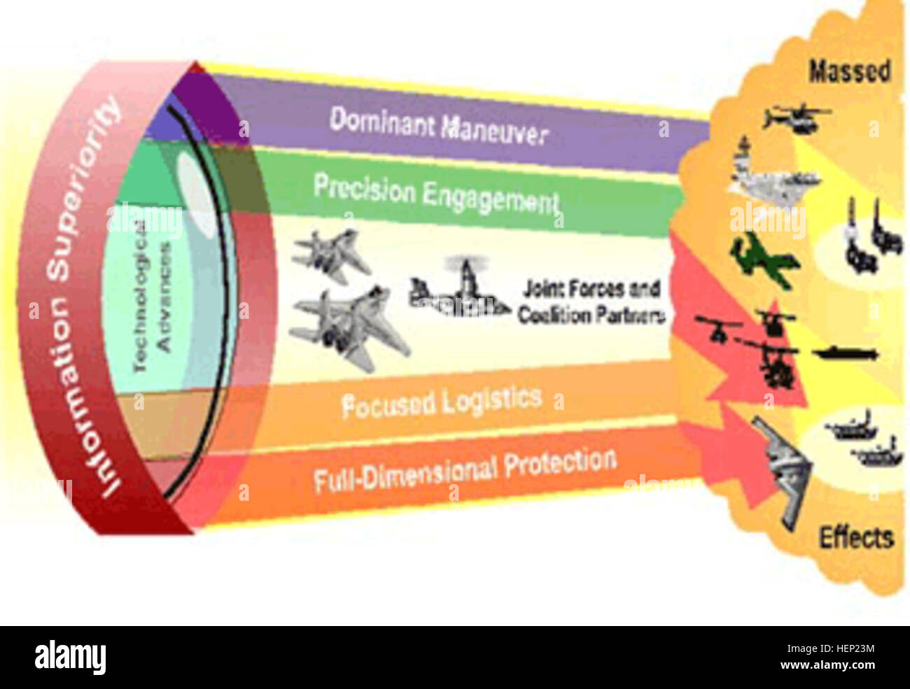 Elements of Joint Vision 2010 Stock Photo - Alamy