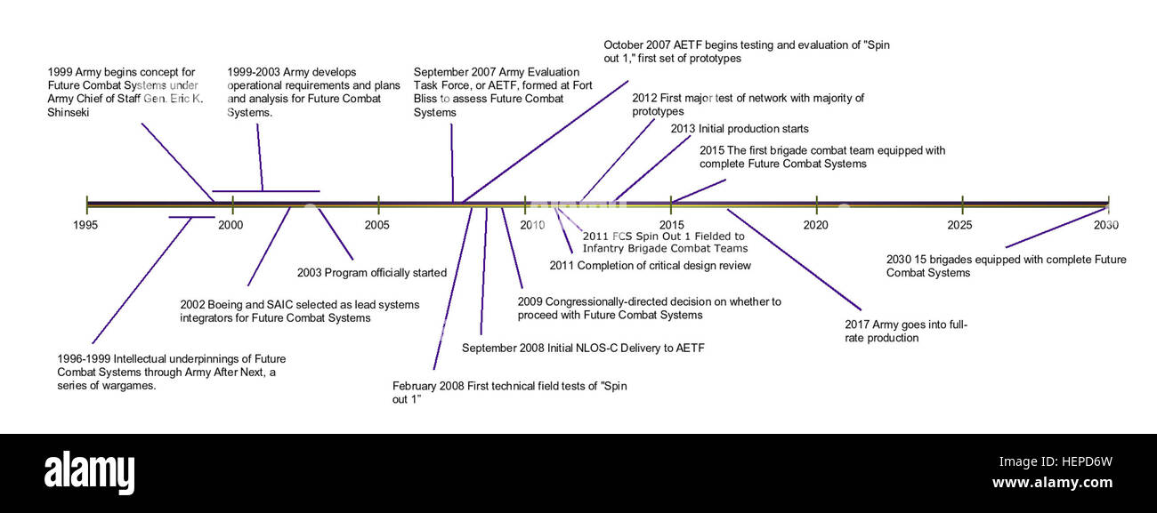 Military timeline hi-res stock photography and images - Alamy