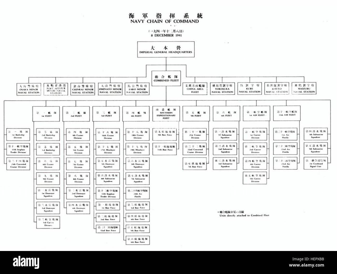 Diagram showing the organizational structure and chain of command of the Imperial Japanese Navy ...
