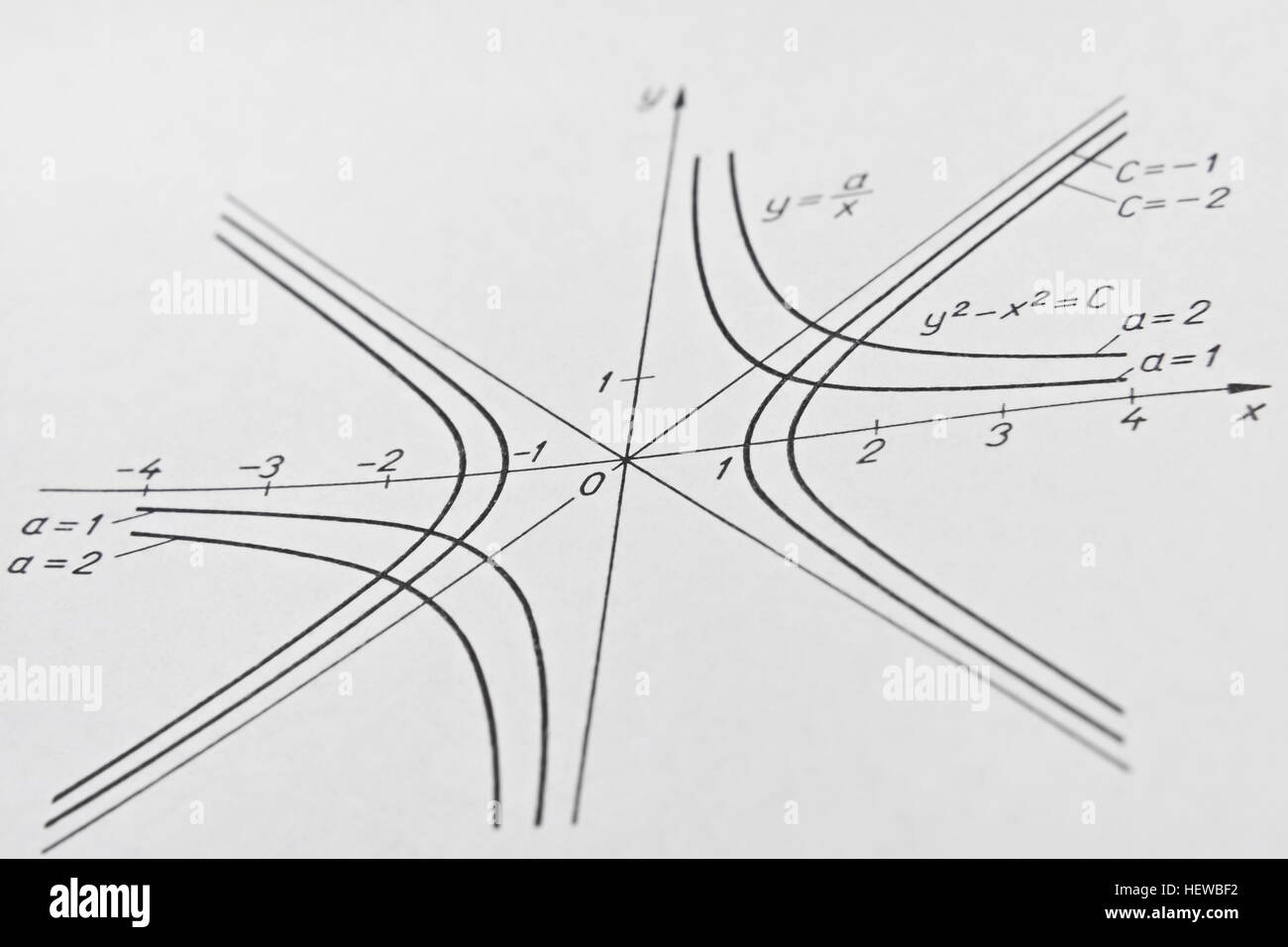Closeup of several hyperbolic curves and coordinate axis Stock Photo ...