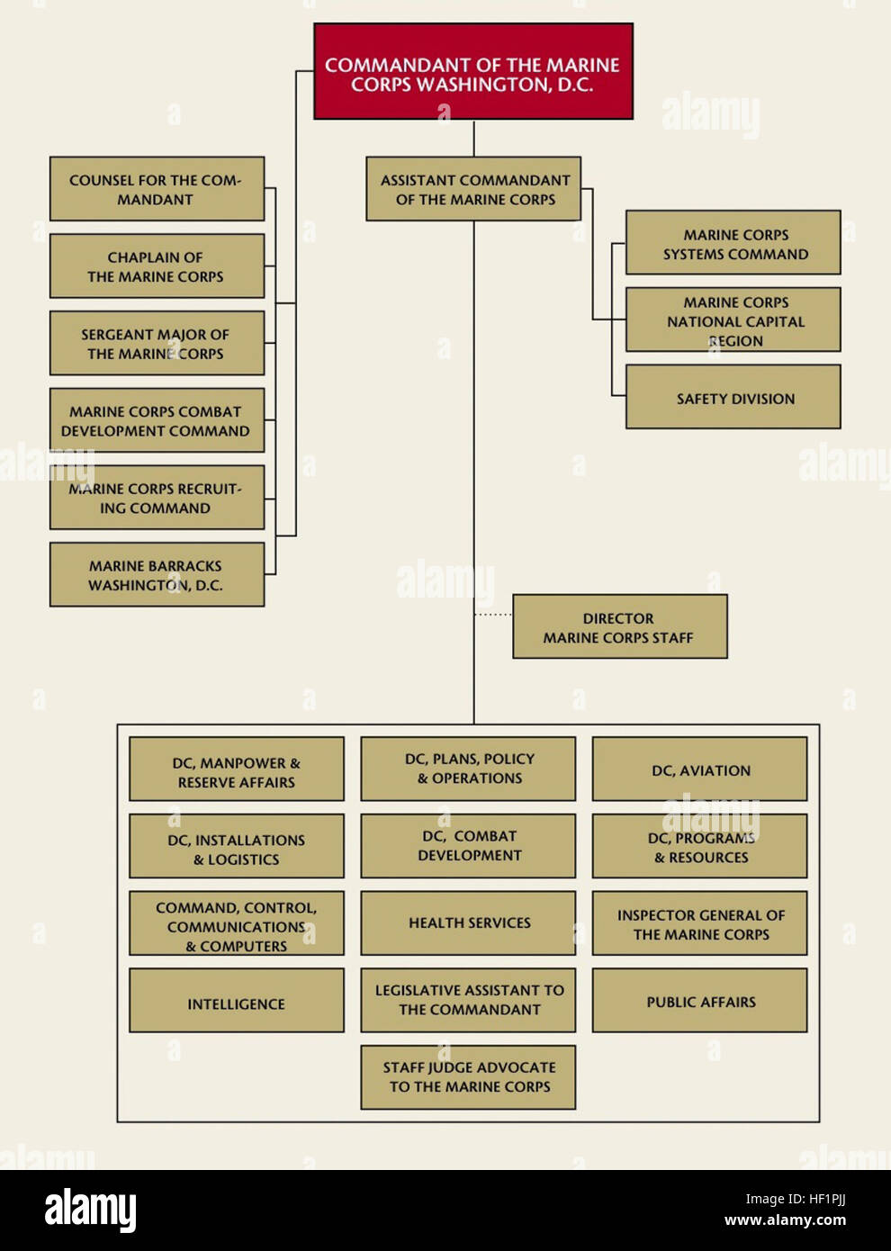 HQMC orgchart 2006 Stock Photo - Alamy