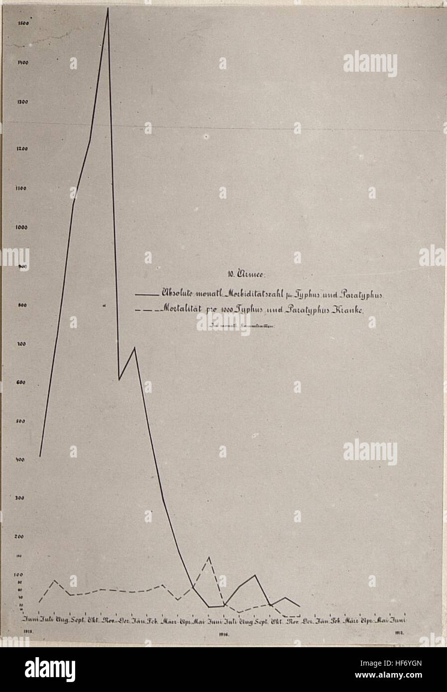 Outbreaks of war epidemics at the 10th Army, World War I, Europeana ...