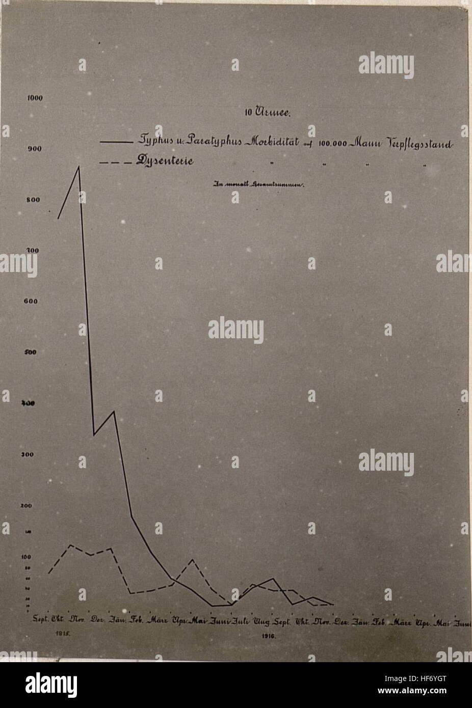 A photograph of wartime disease outbreaks affecting the 10th Army ...