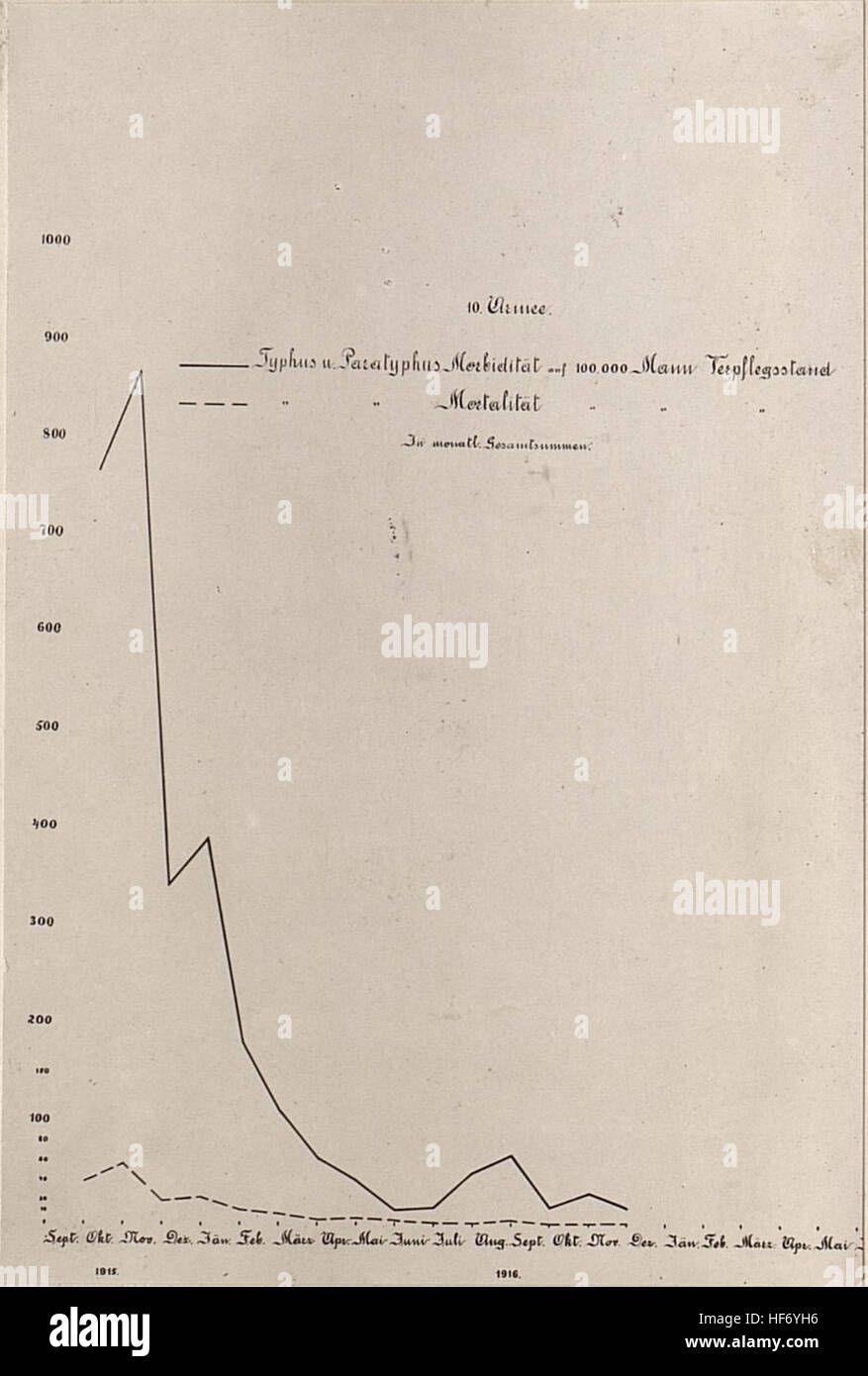 Wartime diseases hi-res stock photography and images - Alamy