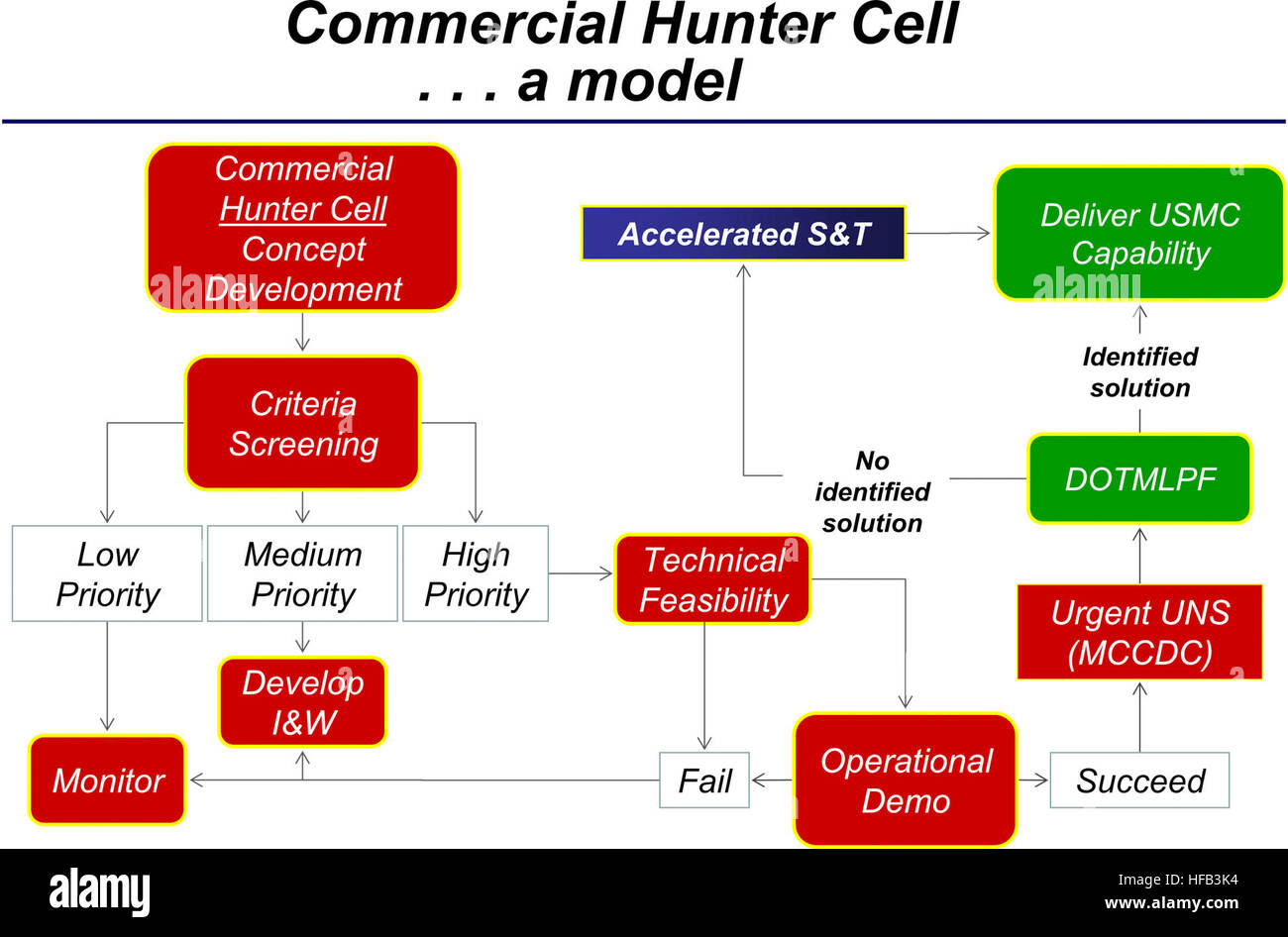 Commercial Hunter Cell Model Stock Photo - Alamy