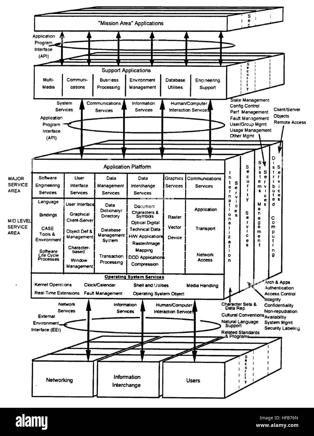 Detailed DoD Technical Reference Model Stock Photo - Alamy