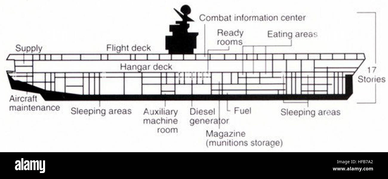 Diagram of Kitty Hawk-class aircraft carrier 1992 Stock Photo - Alamy