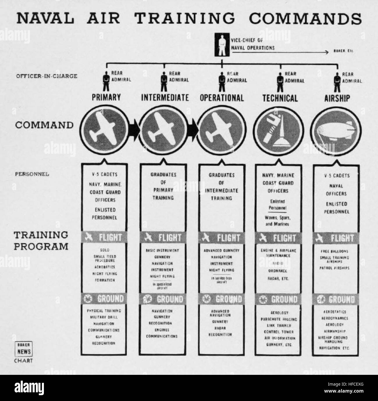 Naval Air Training Command NAN15Jul43 Stock Photo - Alamy