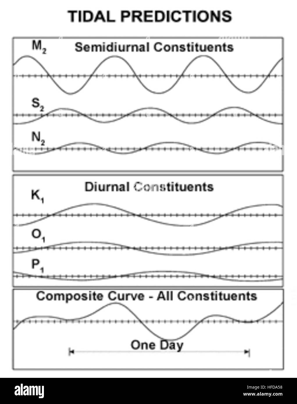 Tidal constituents Black and White Stock Photos & Images - Alamy