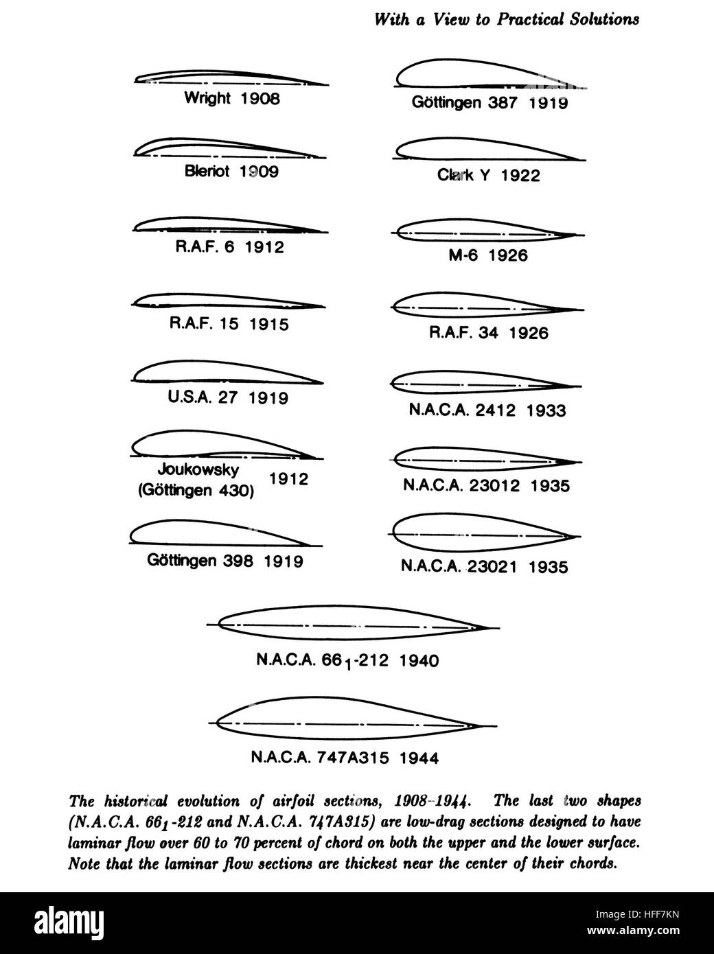 The evolution of airfoils from 1908 to 1944, highlighting designs that ...