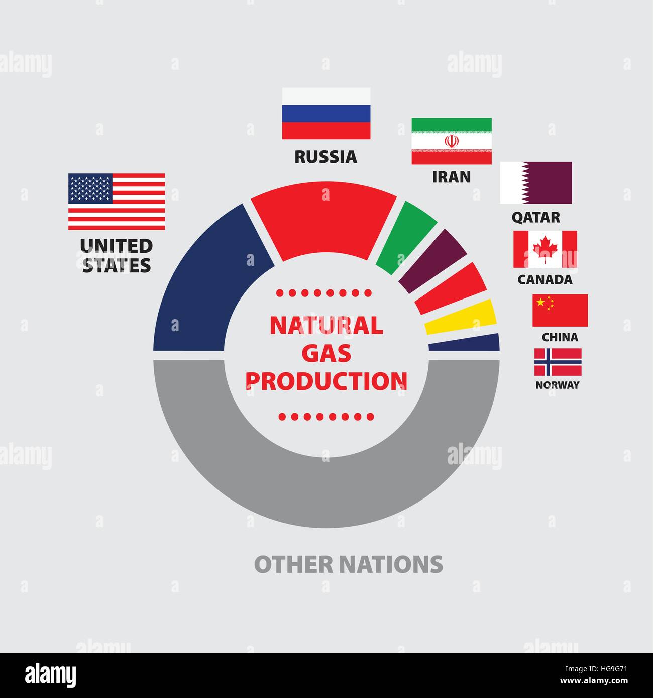 NATURAL GAS PRODUCTION Diagram with nations Stock Vector Image & Art ...