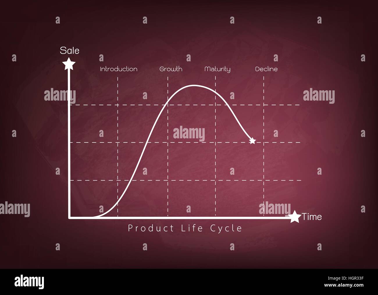 Business and Marketing Concepts, 4 Stage of Product Life Cycle Chart on ...
