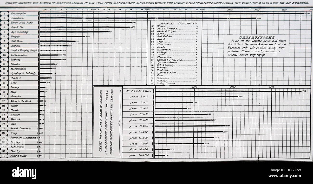 Chart complied from London Bills of Mortality for 1796-1800, showing ...