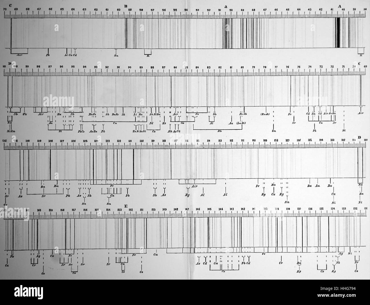 Kirchhoff; Hofmann map of the solar spectrum. 1872 Stock Photo - Alamy