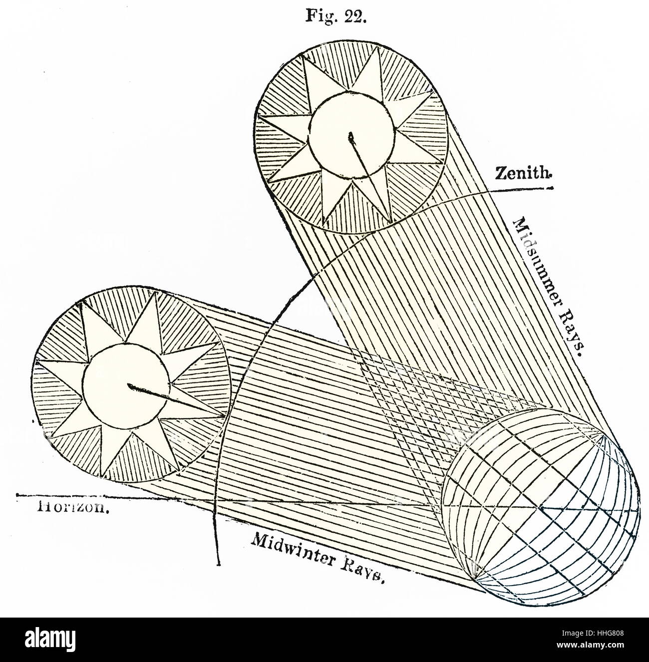 Diagram showing the altitude of the sun over London in summer and ...