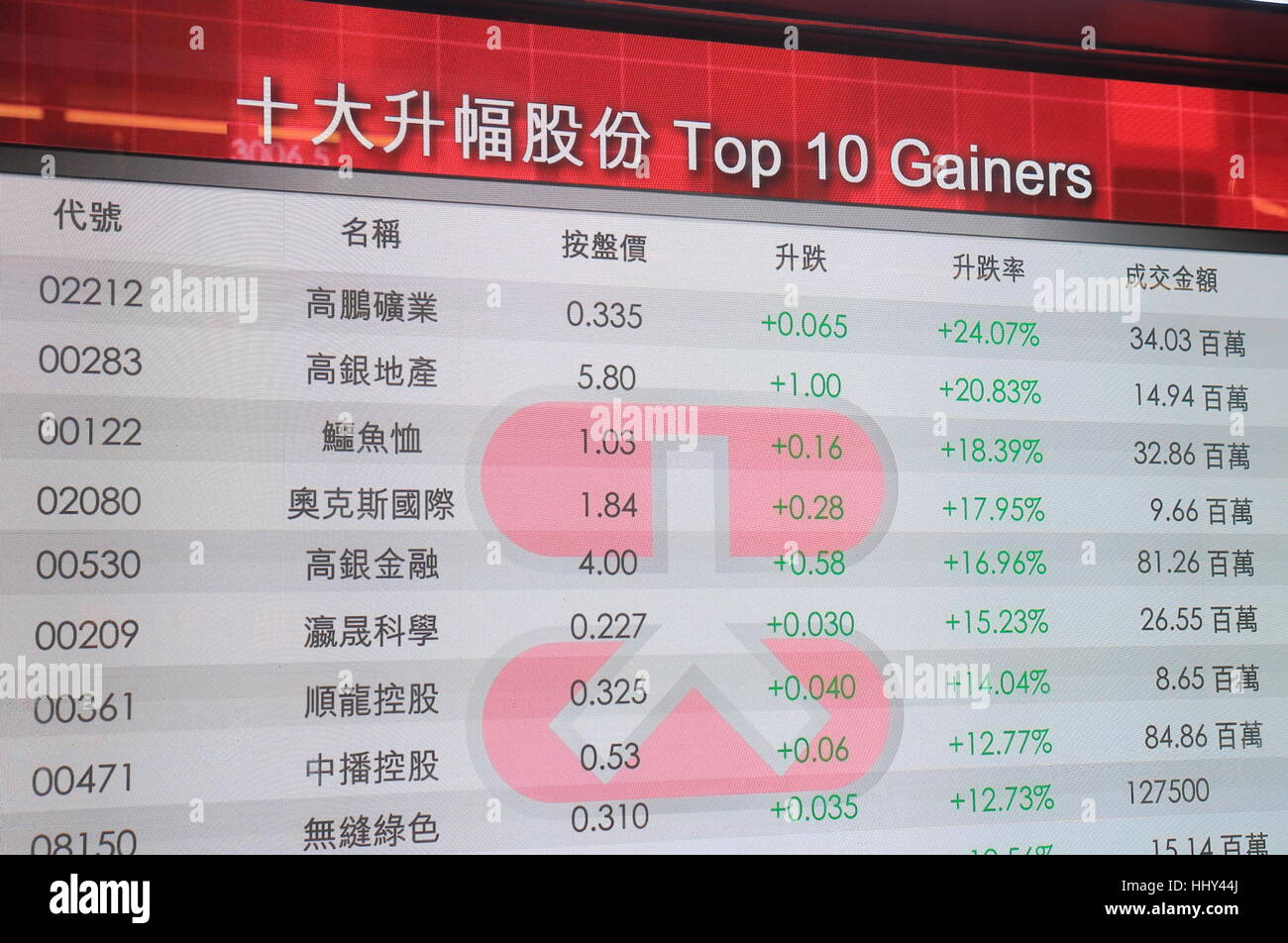 Stock market information displays Top 10 gainer stocks in Hong Kong ...
