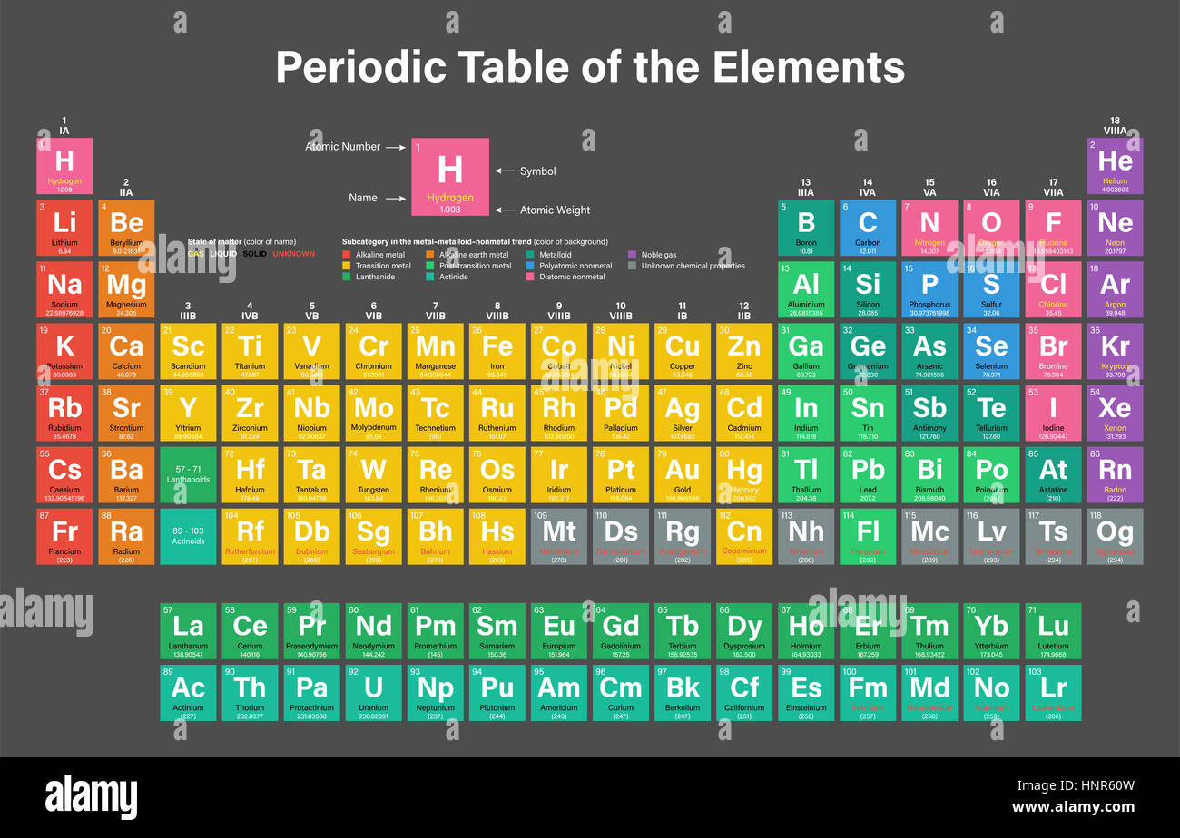 Periodic Table of the Elements Colorful Vector Illustration including ...
