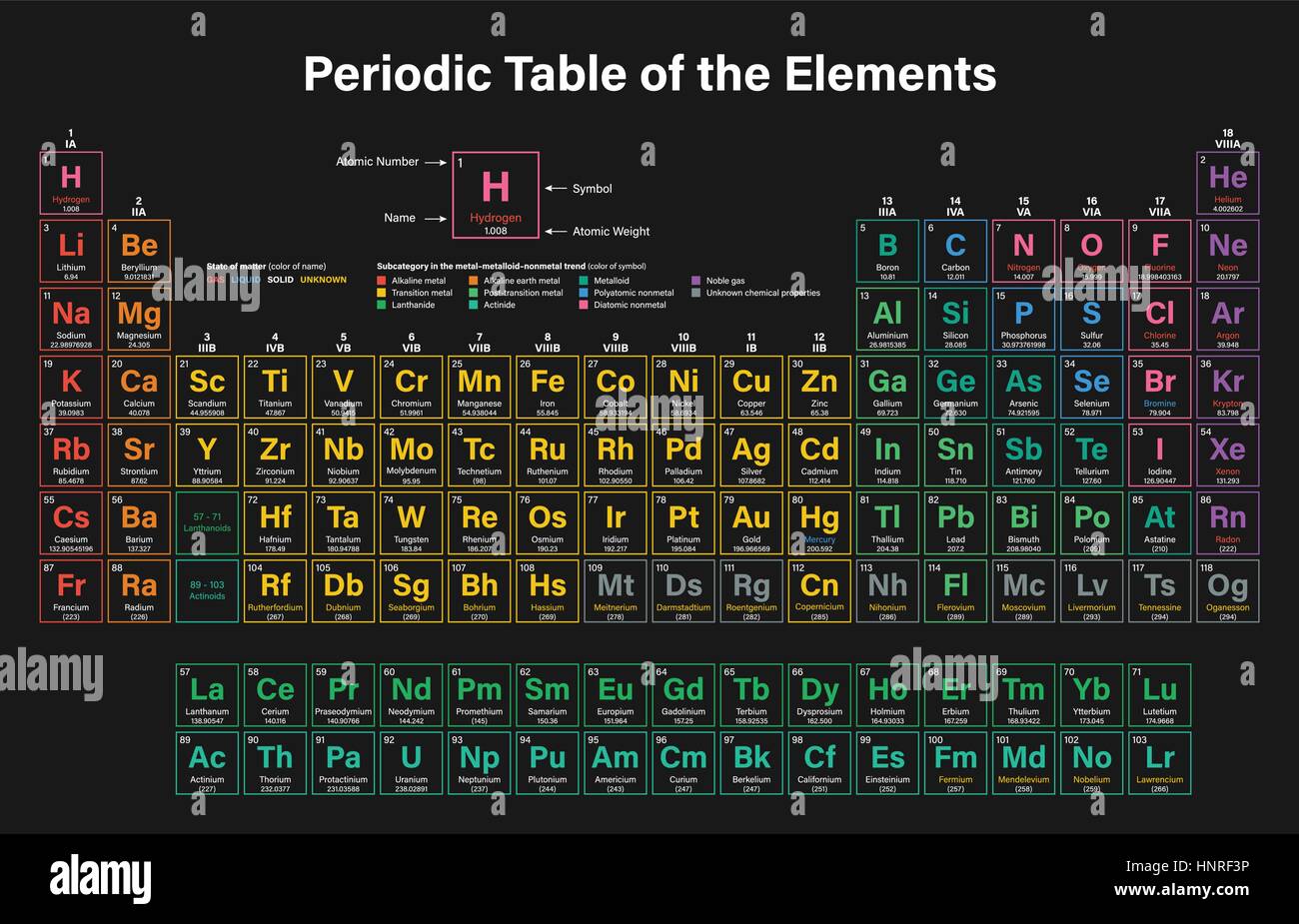 Periodic Table of the Elements Colorful Vector Illustration including ...