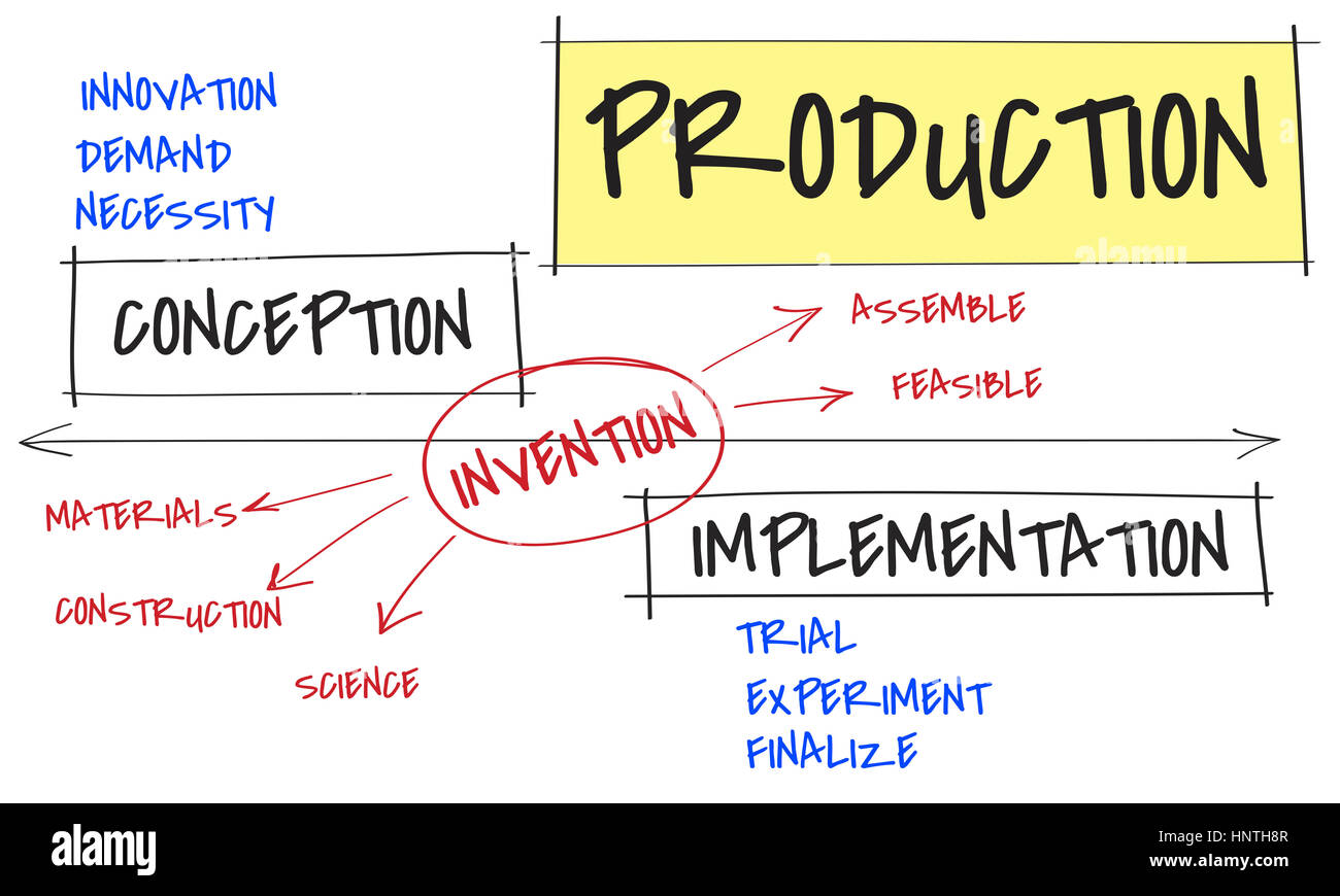 Production Manufacture Process Chart Diagram Stock Photo - Alamy