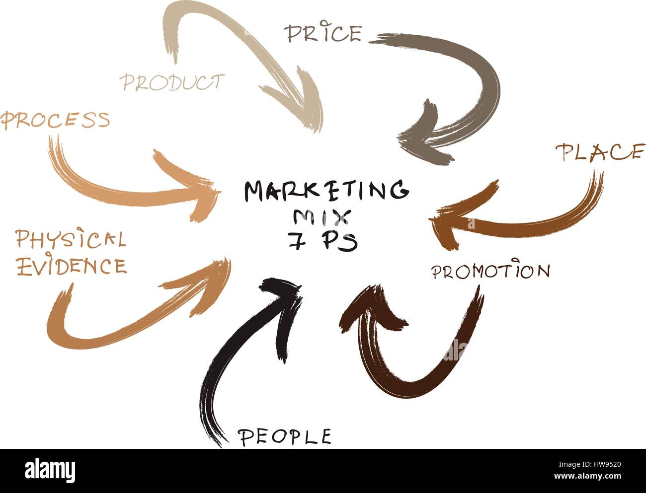 Business Concepts, 7Ps Model or Marketing Mix Diagram for Management ...