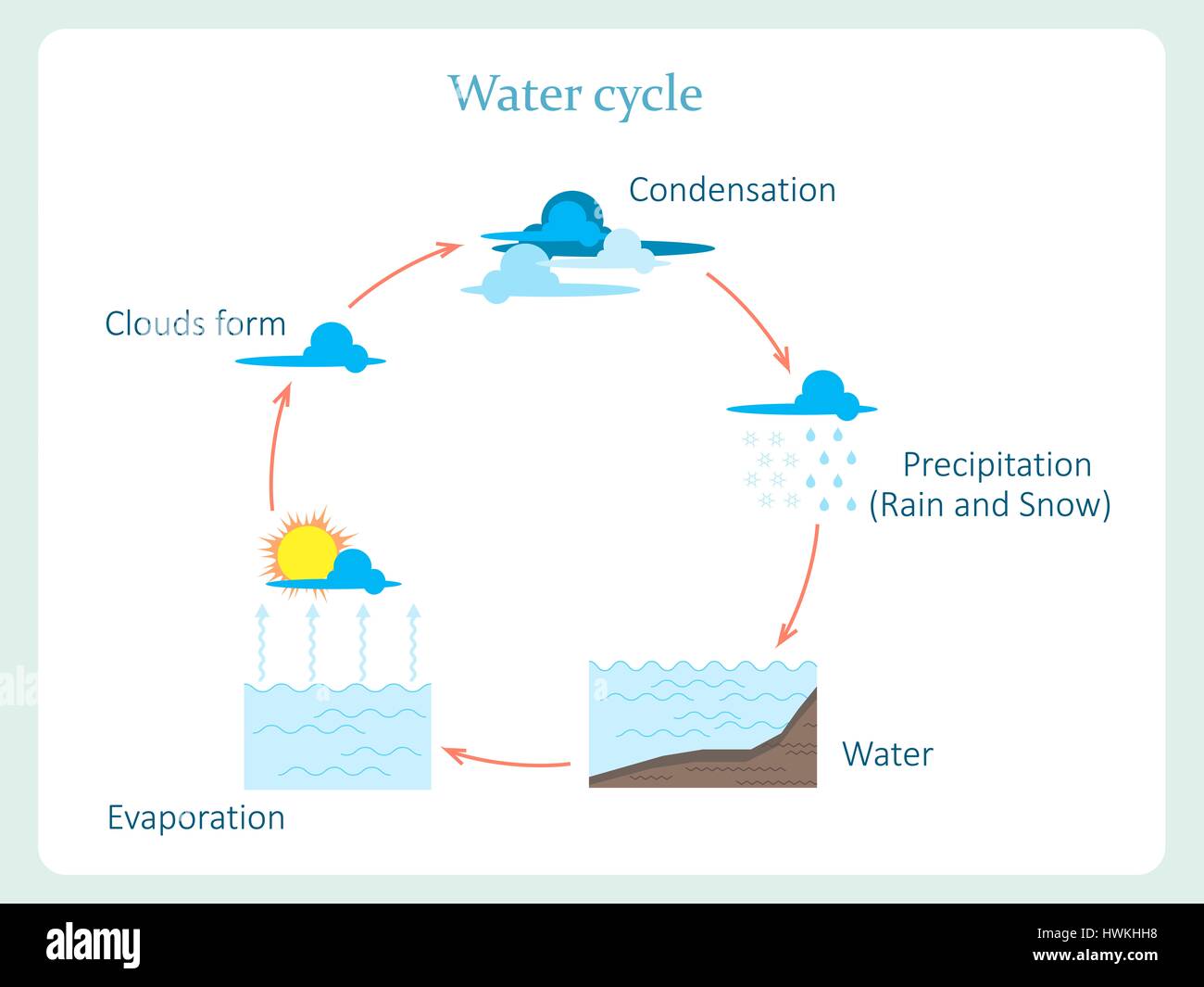 Illustration water cycle snow hi-res stock photography and images - Alamy