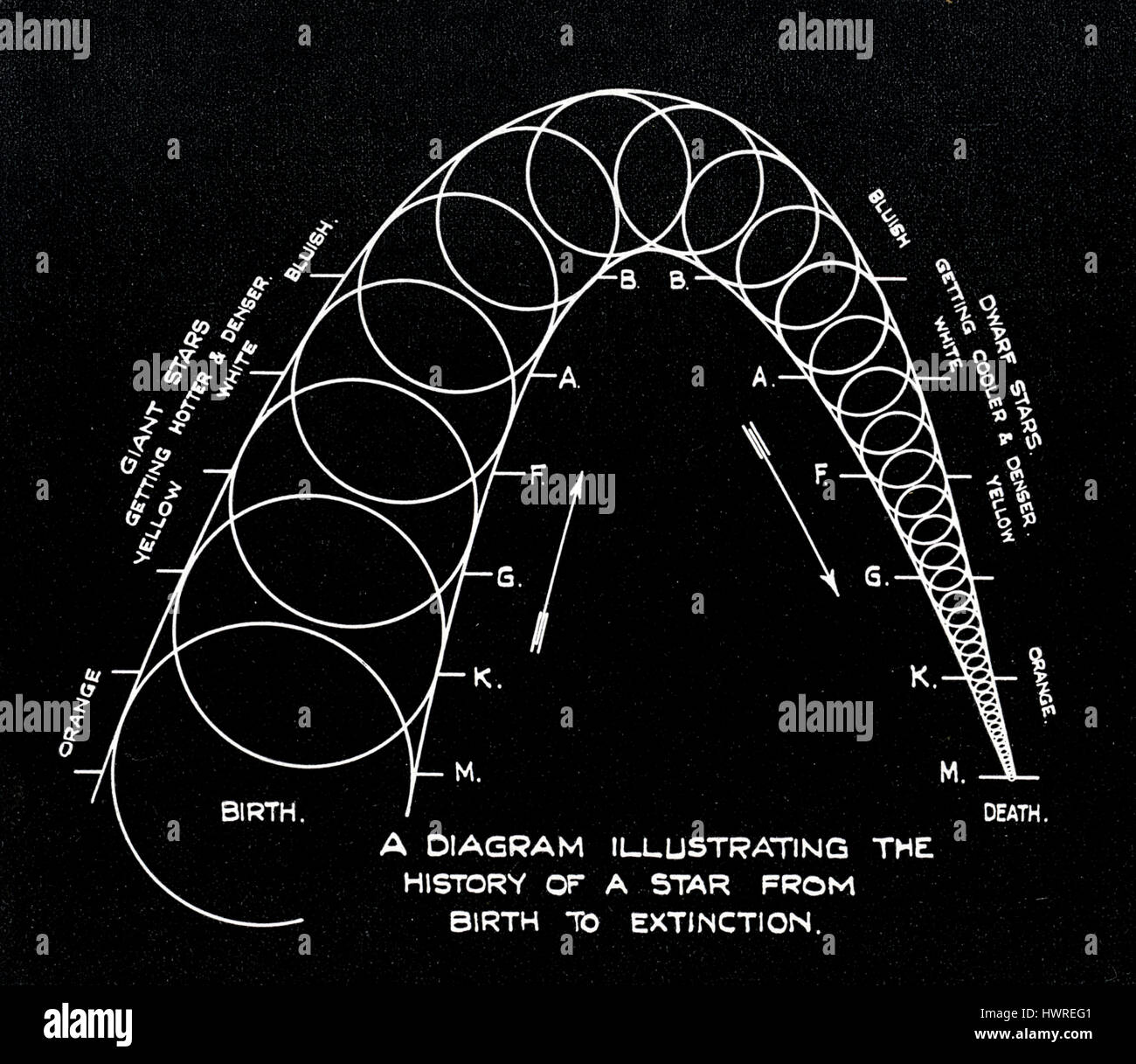 Life history of a star (after Lockyer) from birth to extinction Stock ...