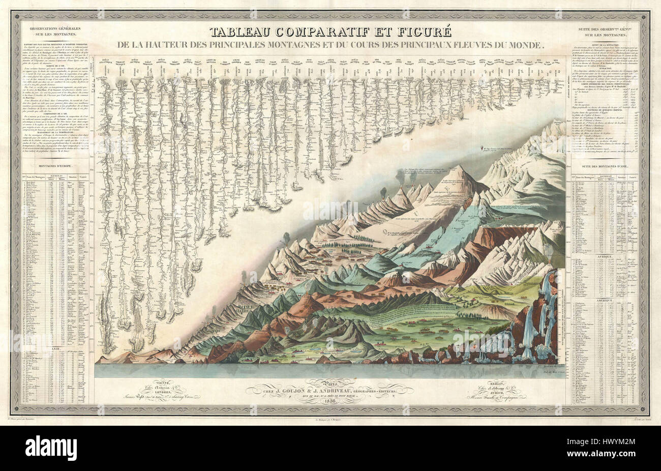 The '1836 Andriveau Goujon Comparative Mountains and Rivers Chart' is a ...