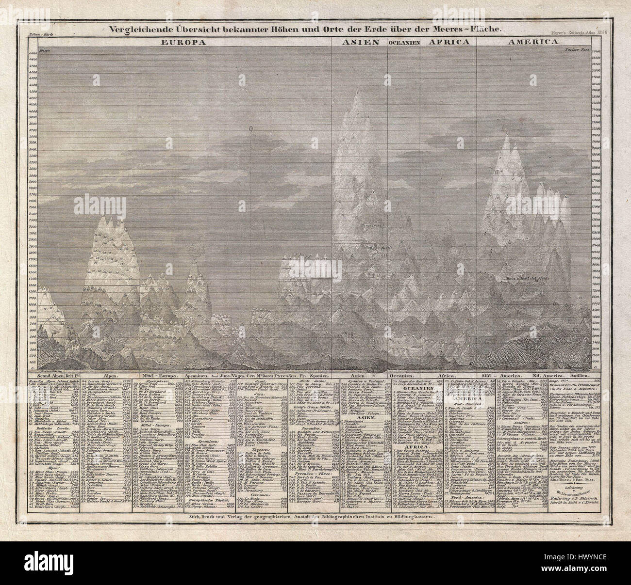 The 1850 Meyer Comparative Chart of World Mountains is an important ...