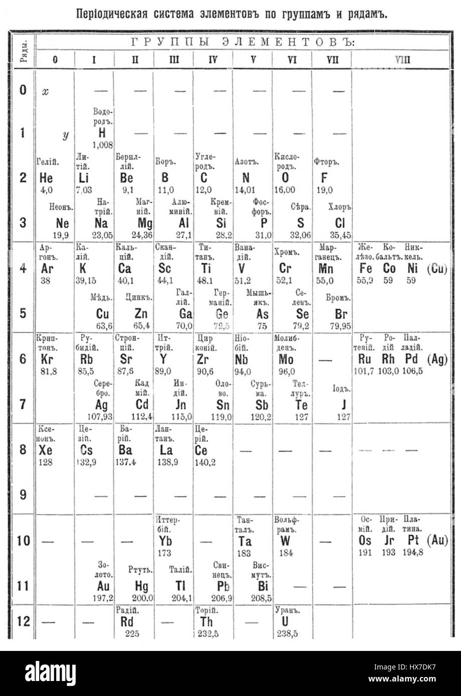 The Mendeleev Table of 1905 refers to an early version of the periodic ...
