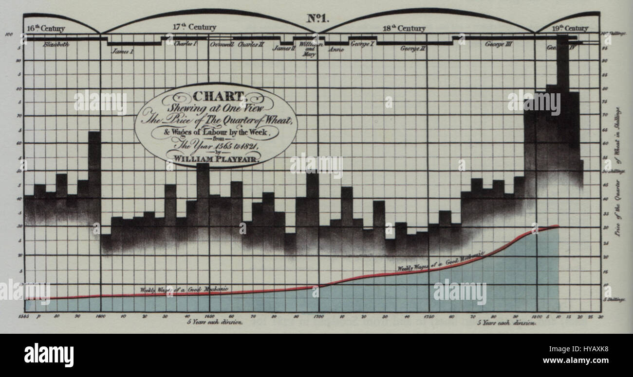 This historical chart depicts the price of wheat and wages of labor ...