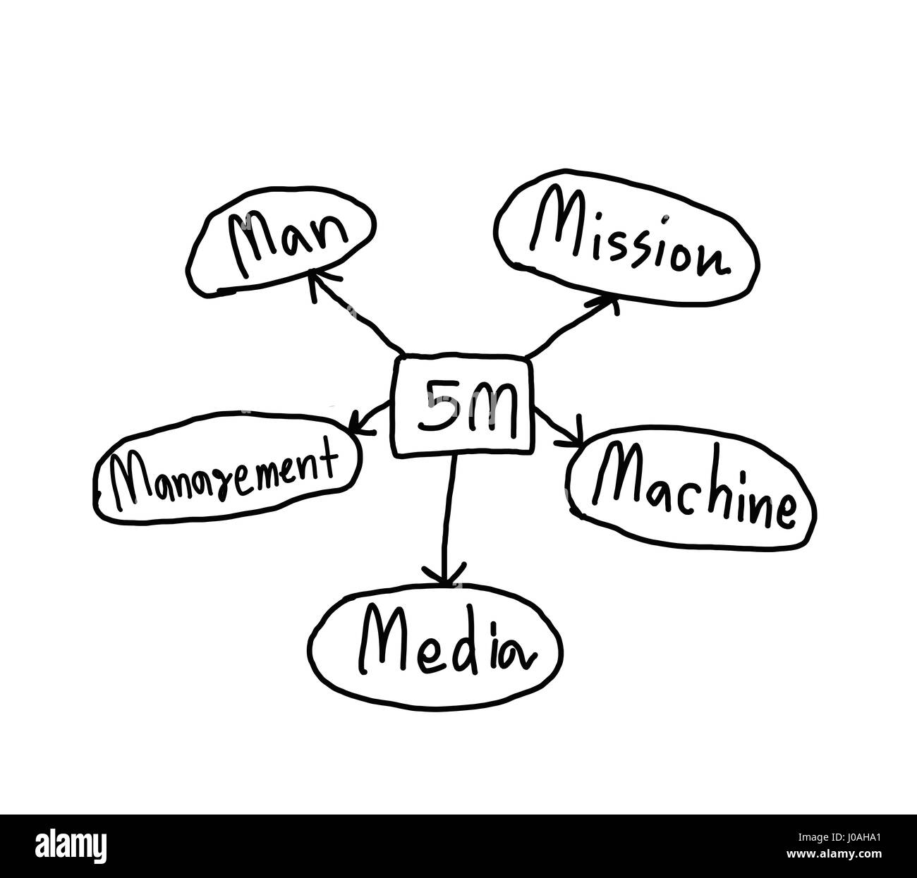 Strategic plan of 5m in management Business isolated on white ...