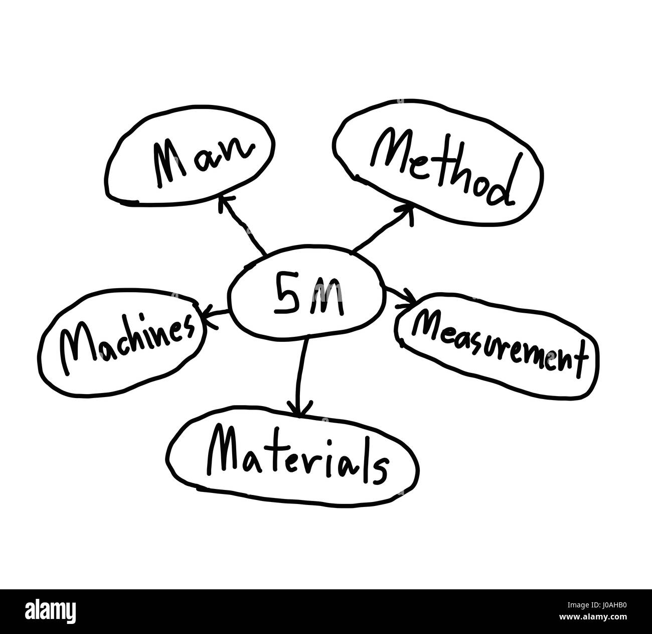 Strategic plan of 5m in management Business isolated on white ...