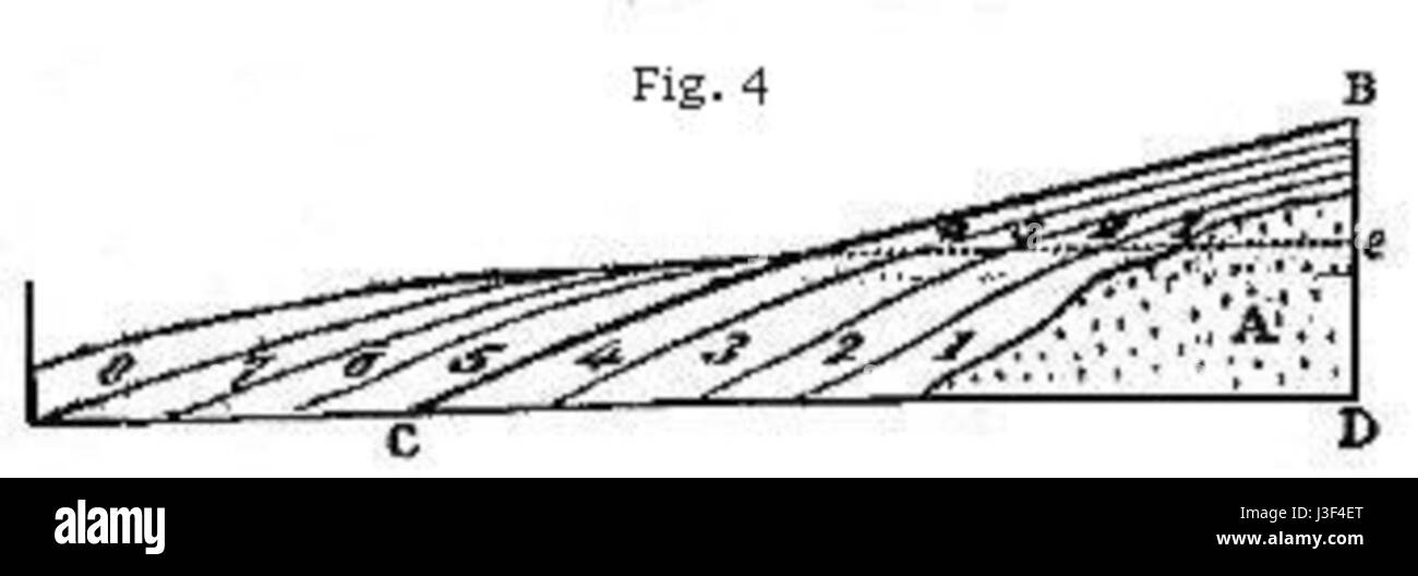 Figure 4 from Charles Lyell's work illustrates key geological ...