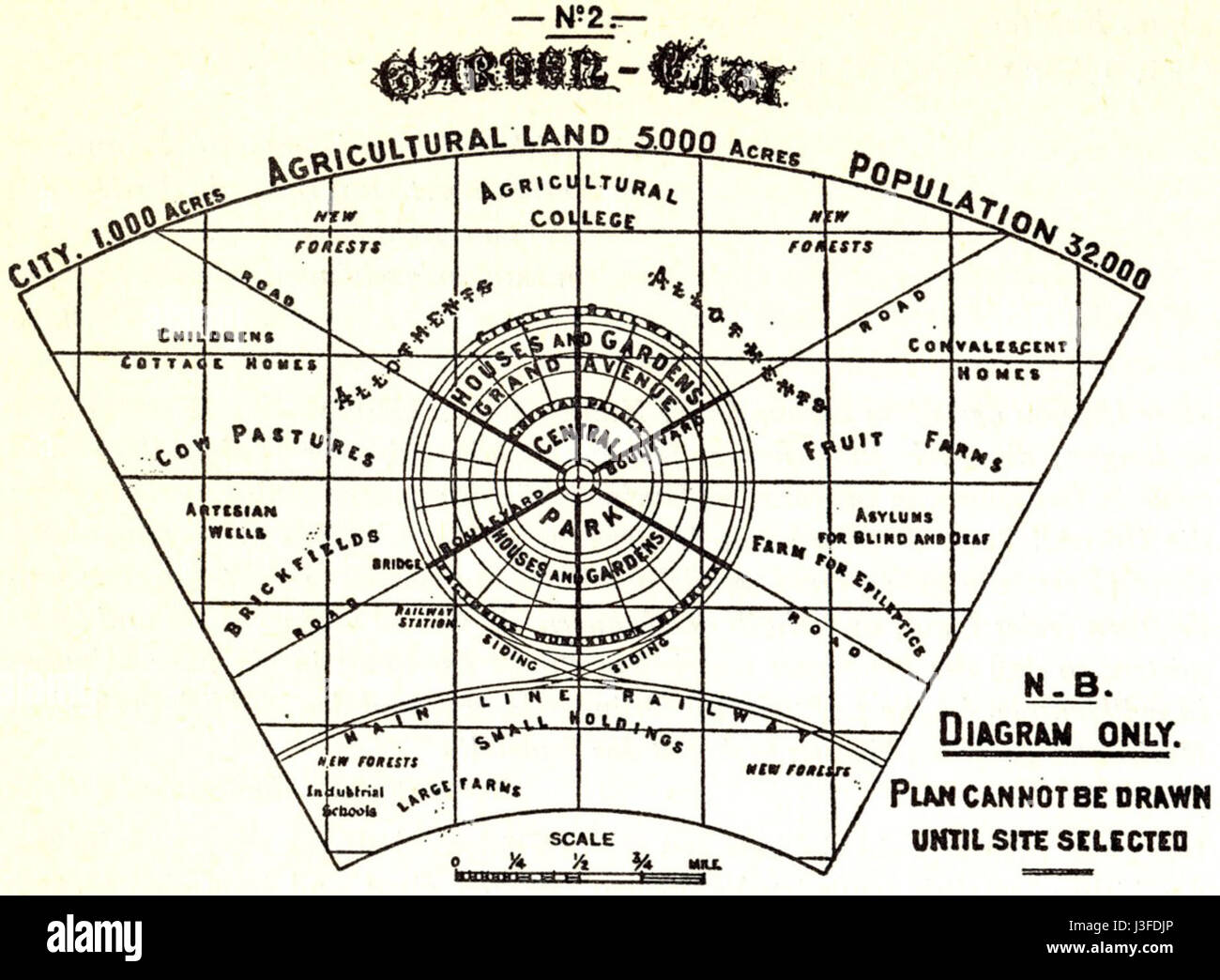 Garden City diagram Stock Photo - Alamy