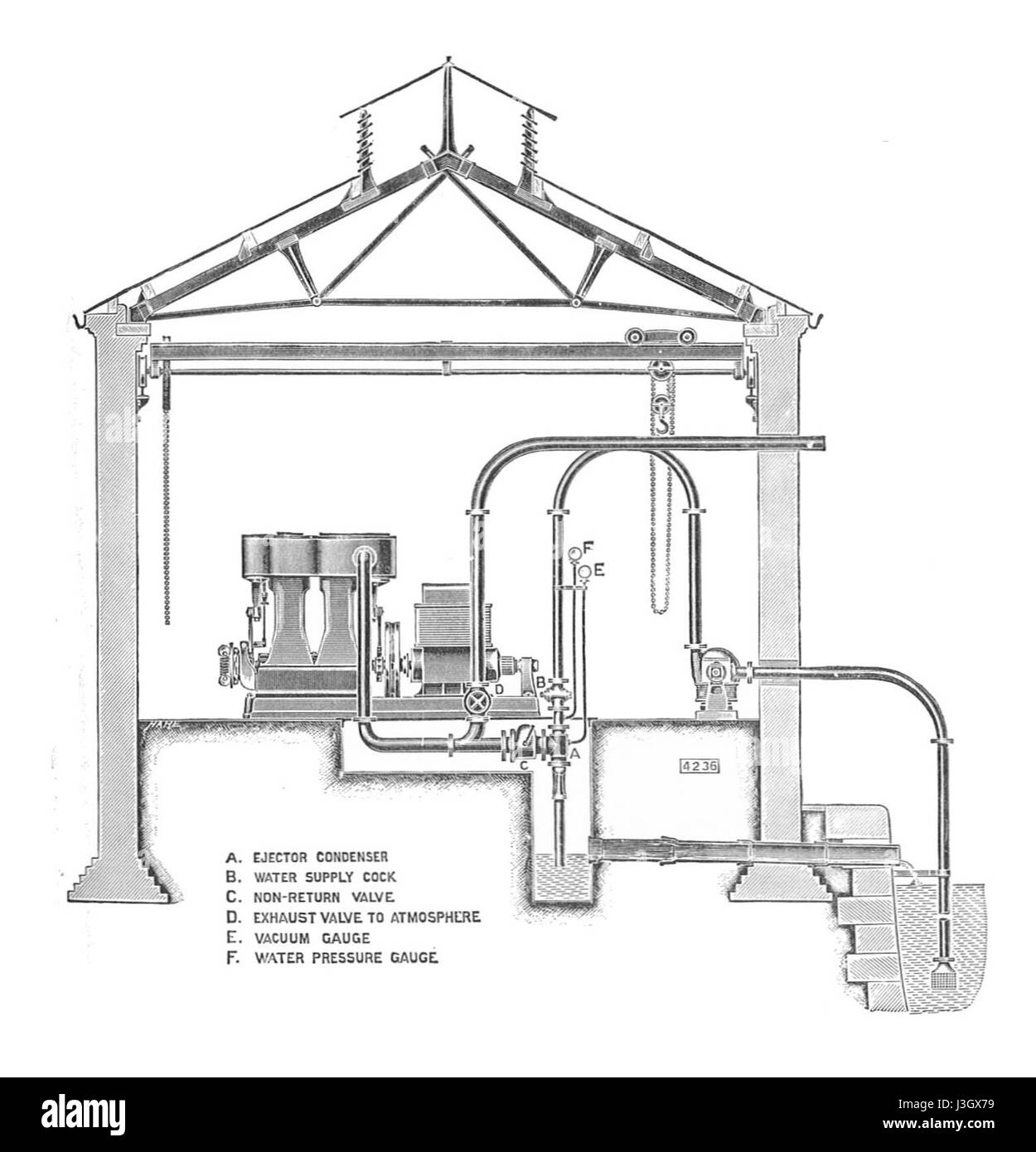 The general arrangement of a generating plant, as detailed in Rankin ...