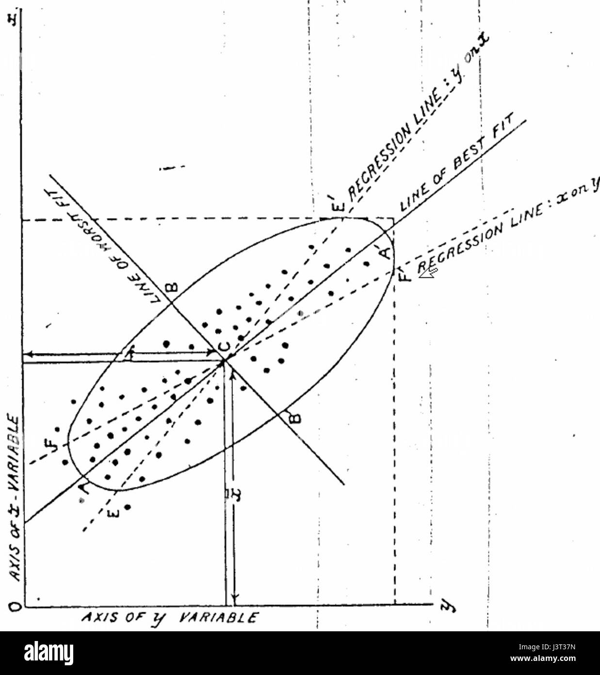 Karl Pearson’s diagram of the line of best fit, published in the 1901 ...
