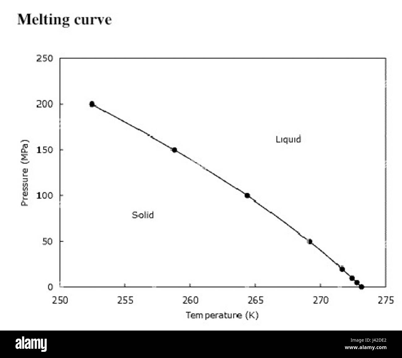 Melting curve of water Stock Photo - Alamy