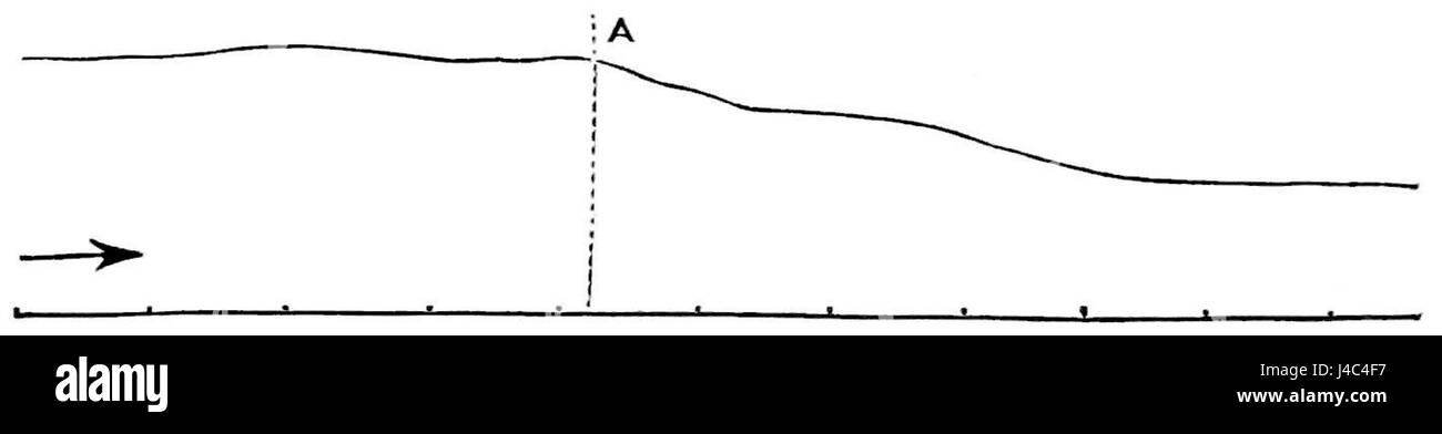 This scientific illustration from PSM V17 D322 demonstrates a curve ...