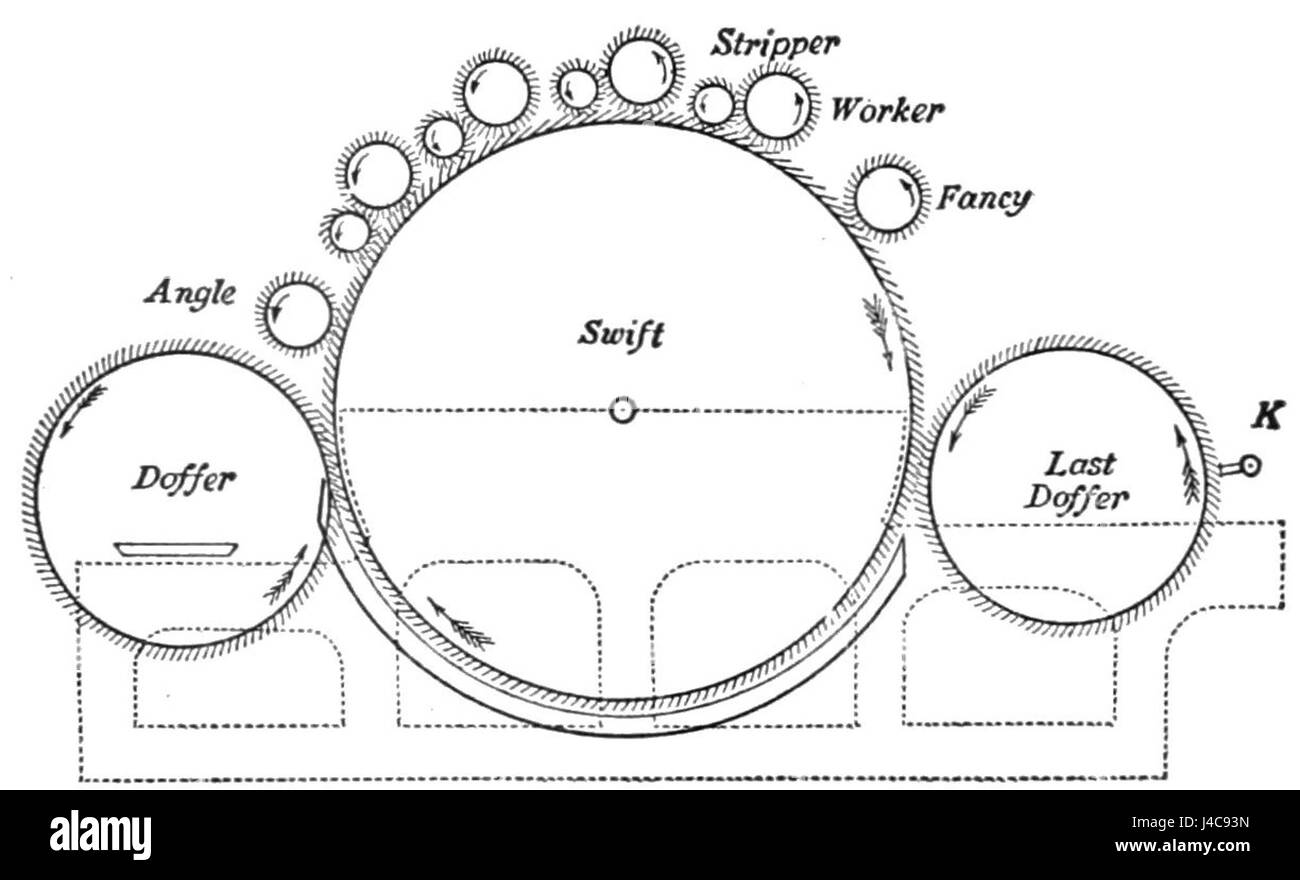 This image from PSM V39 D204 shows the working parts of a carding ...