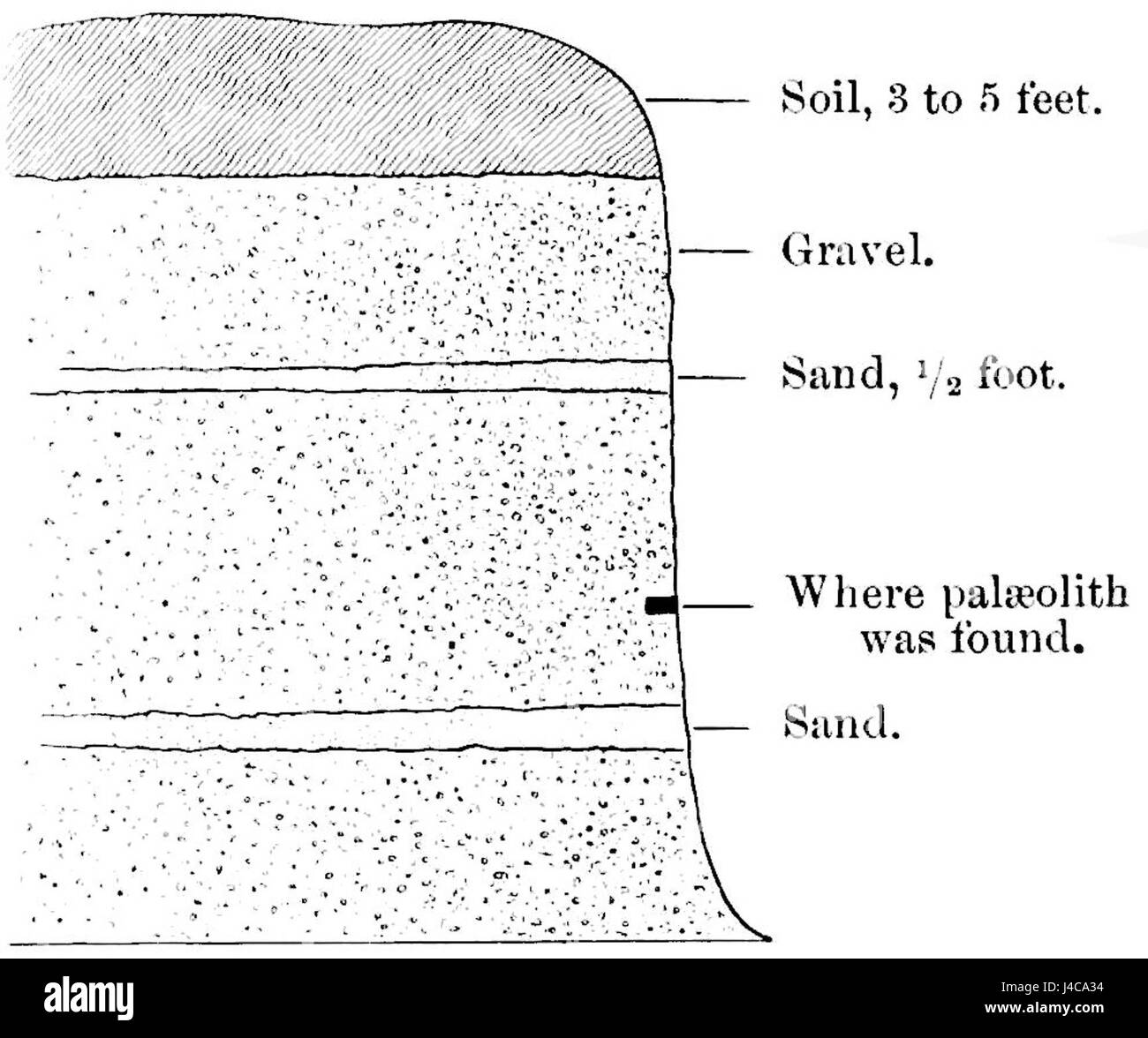 An illustration of the ground layer cross section showing Paleolithic ...
