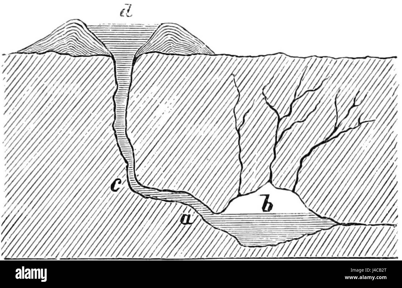 The Mackenzie Theory of Eruption, as presented in PSM V12 D429 ...