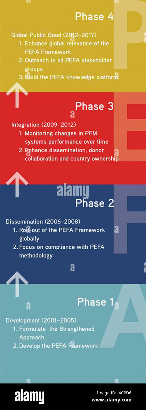 This document outlines the various phases of the PEFA (Public ...
