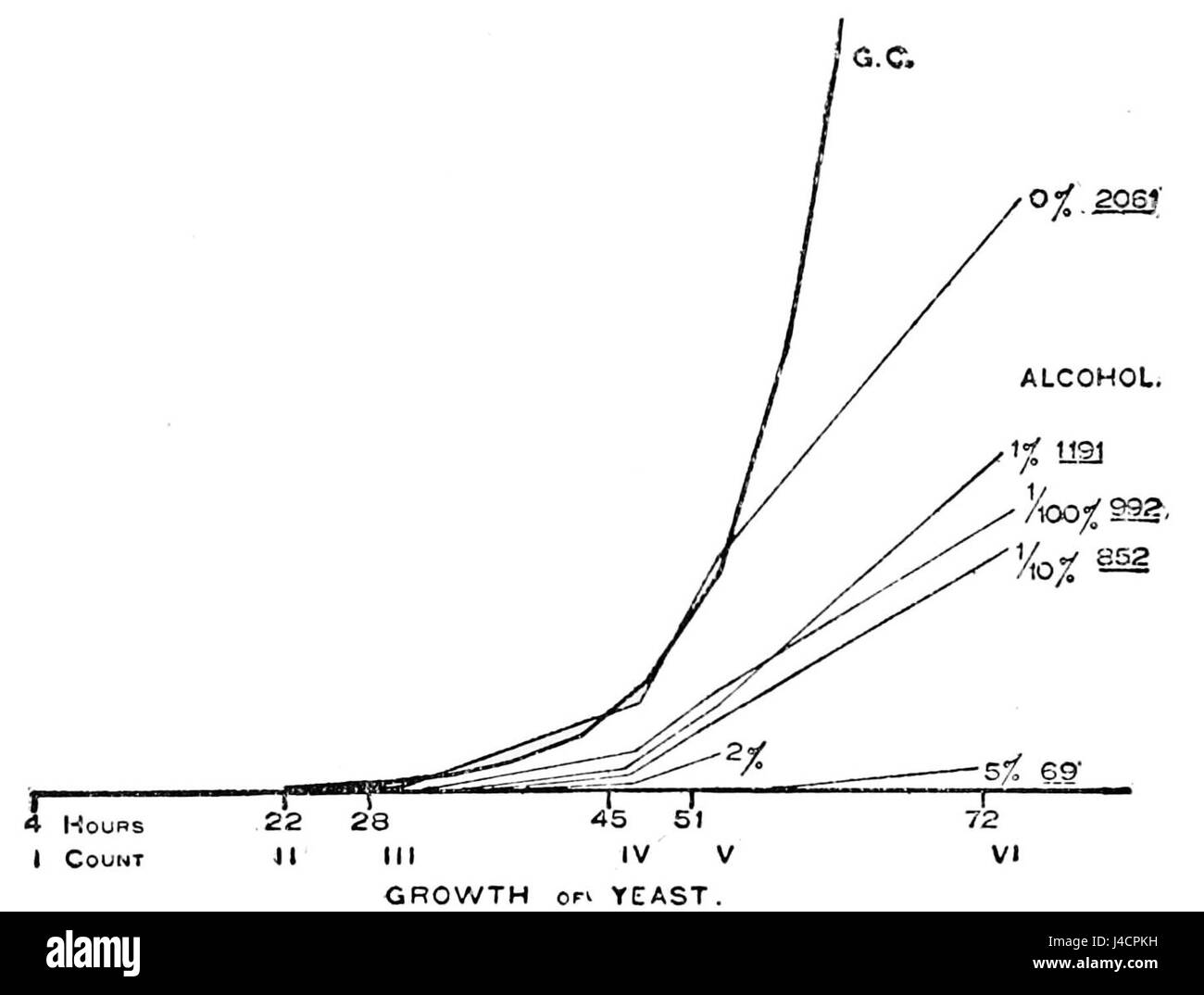 This image from PSM V50 D618 shows the progression of yeast growth ...