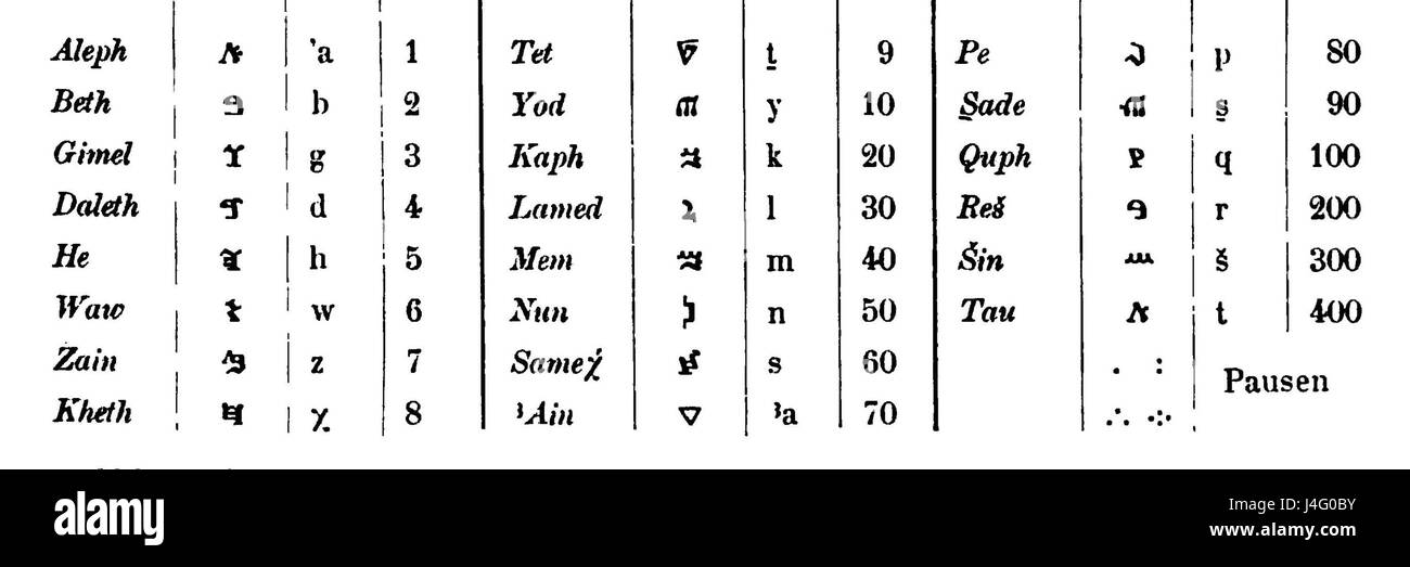 Ancient hebrew alphabet hi-res stock photography and images - Alamy