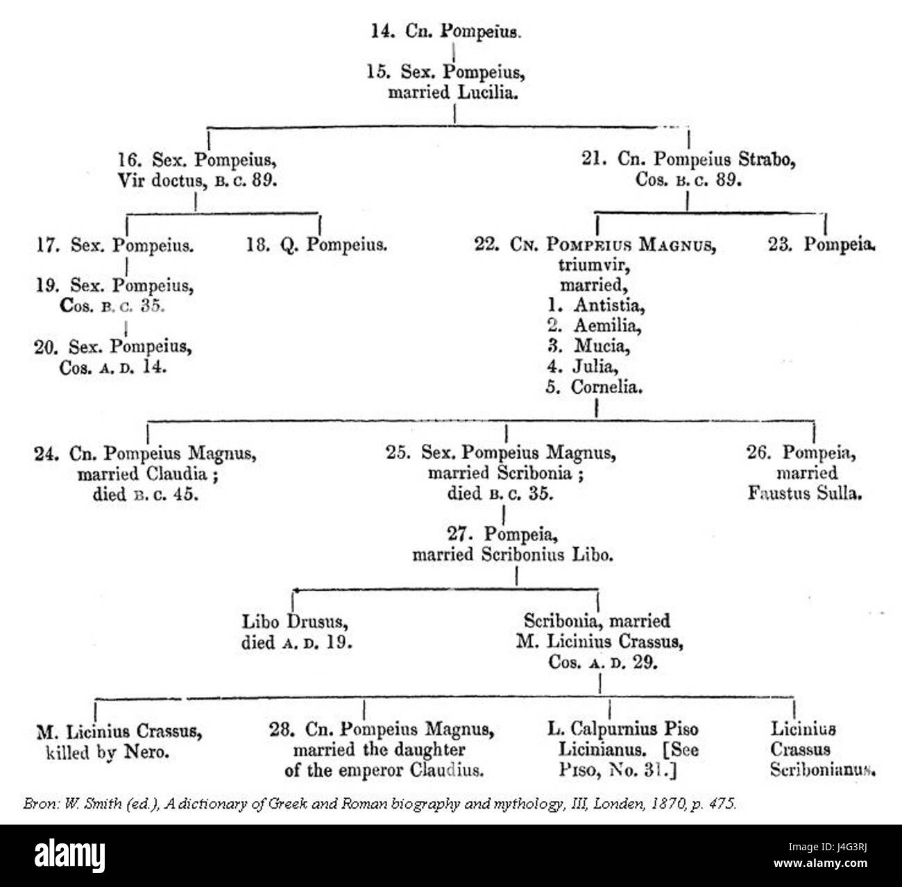 Stamboom Gnaius Pompeius Magnus Stock Photo - Alamy
