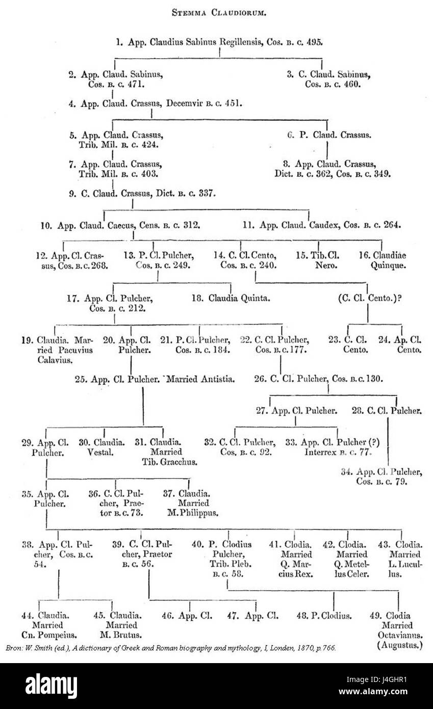 Stamboom Gens Claudia is a genealogical record, tracing the lineage of ...