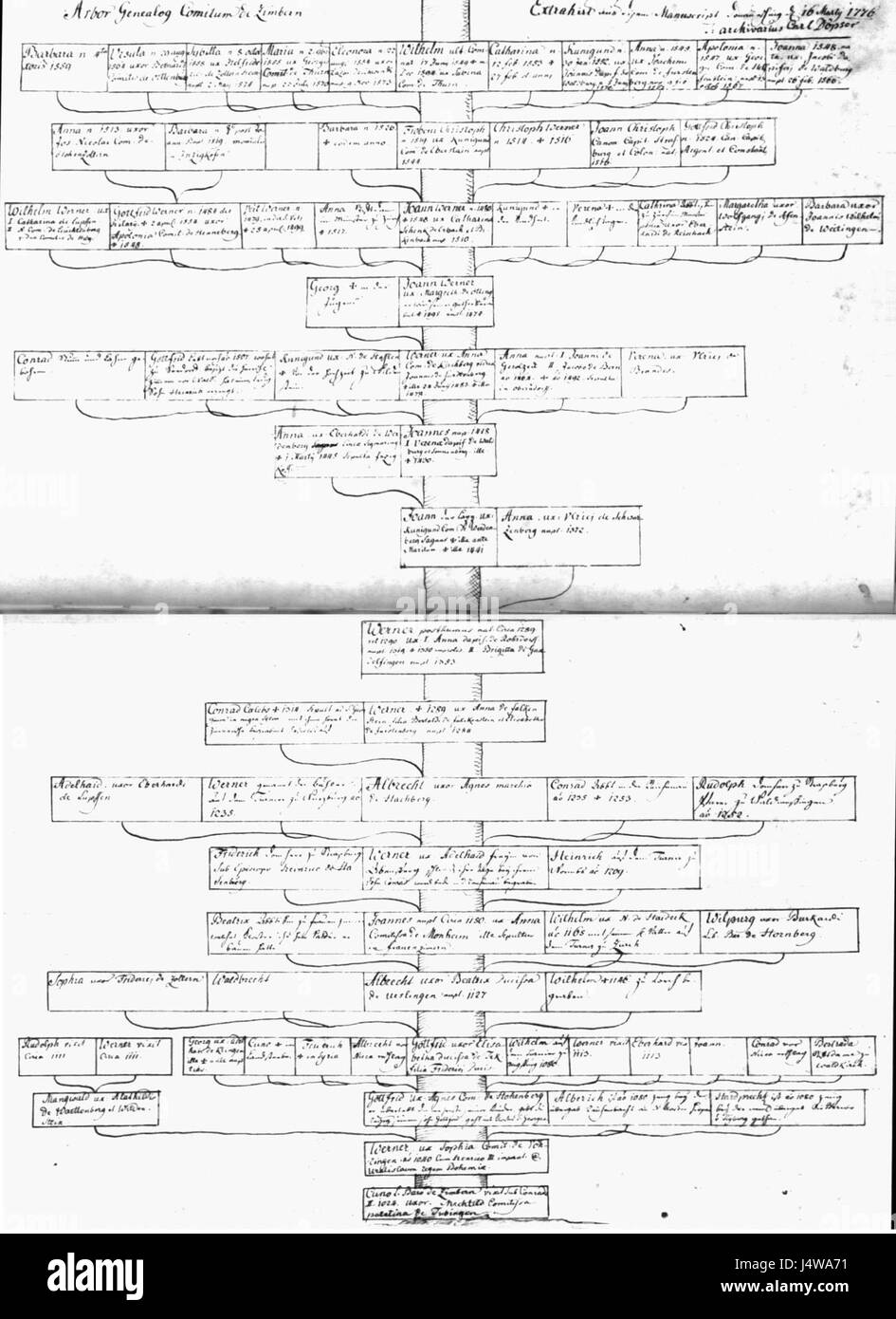 Zimmern Stammbaum refers to a family tree or genealogy of the Zimmern ...