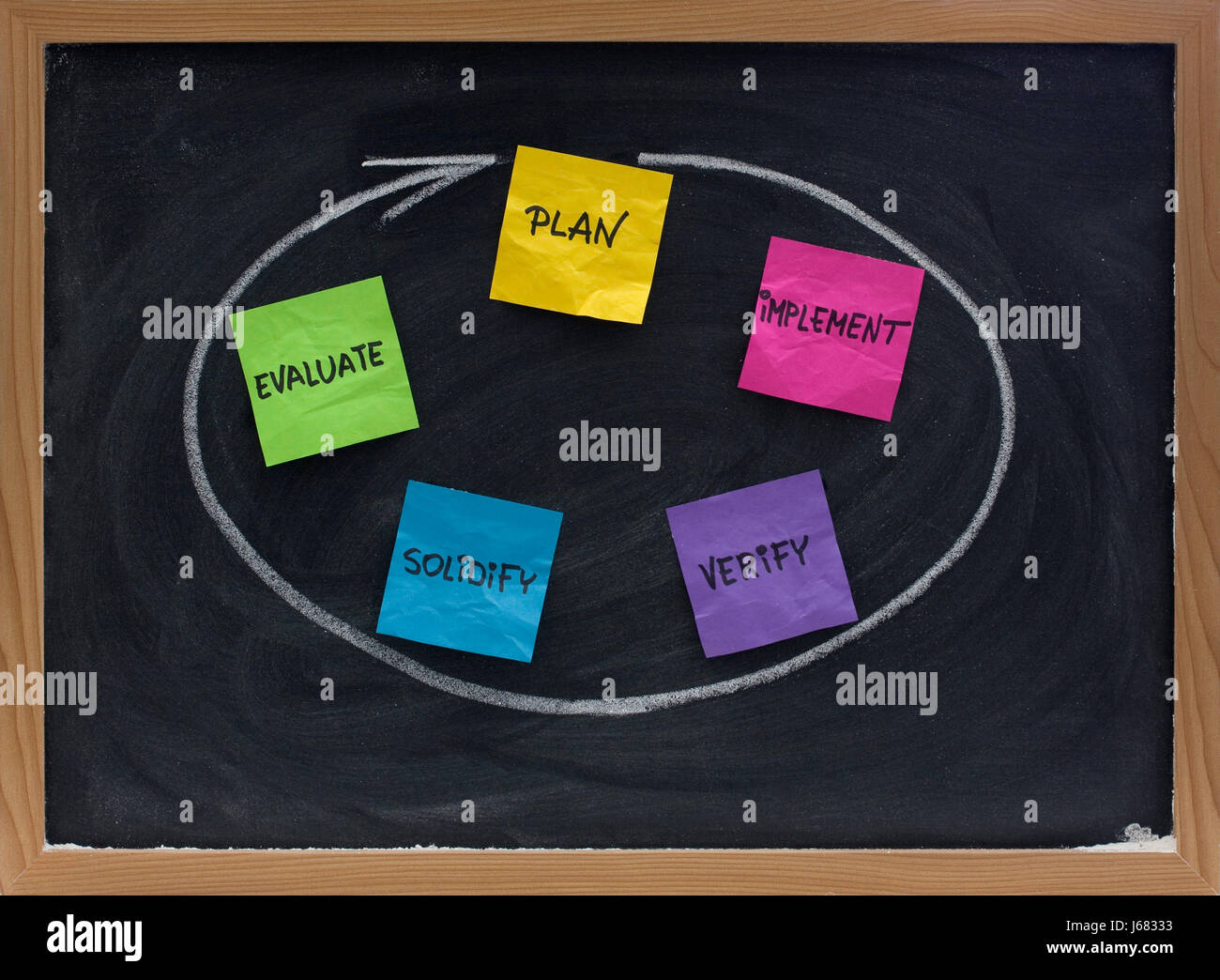 model design project concept plan draft implement solidify evaluate verify Stock Photo - Alamy