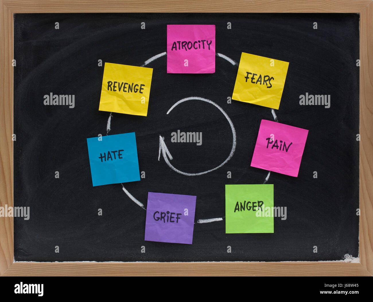 pain fear anger resentment annoy revenge grief negative hate cycle ...